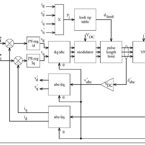 Pmsm Control Scheme With Added Lut Based Pulse Length Limitation Block