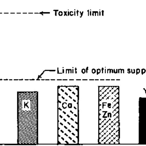Pdf The Effect Of Salinity On Nutrient Availability And Uptake In