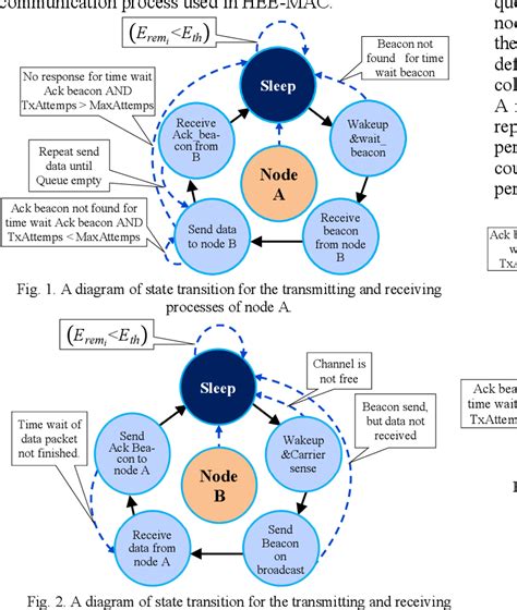 Figure 1 From Energy Efficient Asynchronous Mac Protocol For Wsns With Energy Harvesters