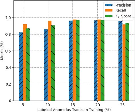 Figure 3 From Real Time Anomaly Detection Using Distributed Tracing In