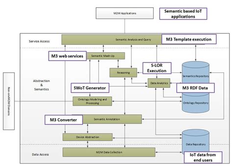 Mapping Of M3 Framework Elements With Generic Functional Model Download Scientific Diagram
