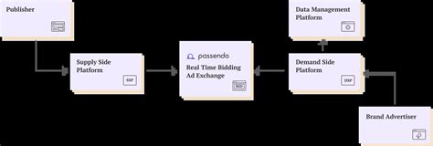 Programmatic Delivery • Passendo Programmatic Delivery • Passendo