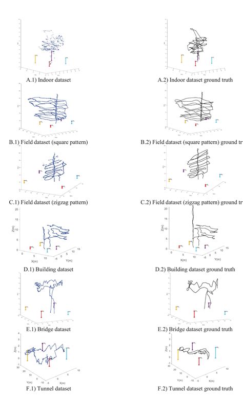 Figure 8 Benchmark Dataset Of Ultra Wideband Radio Based