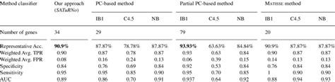 Results Of The Benchmark Dataset Comparative Analysis Download Table