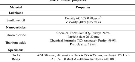 table 1 from the performance of sio2 and tio2 nanoparticles as