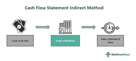 Cash Flow Statement Indirect Method What Is It Format Example