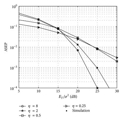 asep of 2 × 2 mimo system for 16 qam using mmse osic detection over download scientific diagram