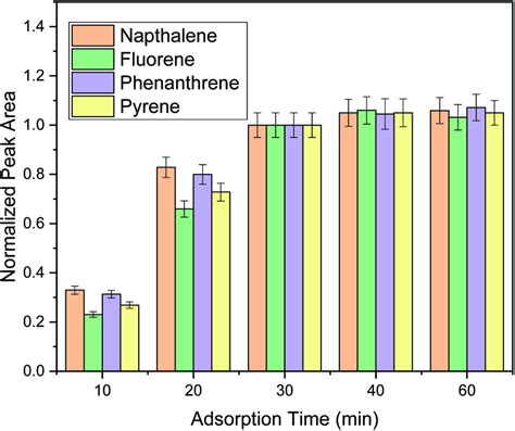 Optimization Of Adsorption Time Download Scientific Diagram