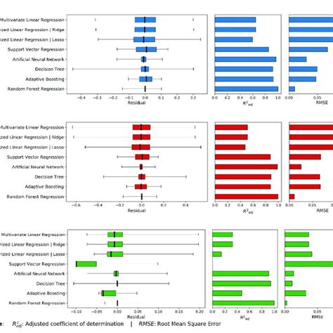 Comparison Of Models Accuracy Metrics A Prediction Models For
