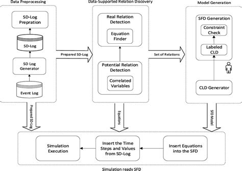 The Main Approach Includes The Sd Log Generation Relation Detection Download Scientific