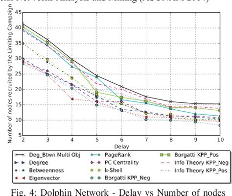 Figure 1 From Multi Objective Optimization To Identify Key Players In