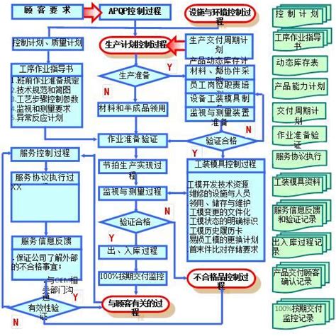 典型的质量管理体系过程流程（含18个过程流程图） 知乎