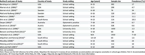 Summary Of Studies On Accommodative Insufficiency With Prevalences