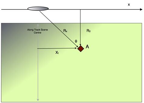 2 Simple Representation Of Sar Collection Geometry Download Scientific Diagram