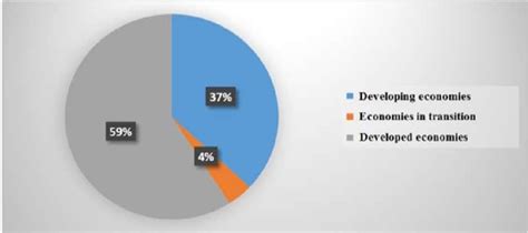 Distribution Of The FDIs In 2016 According To The Level Of Development Download Scientific