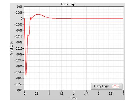 The System Response To Fuzzy Logic Controller Download Scientific Diagram