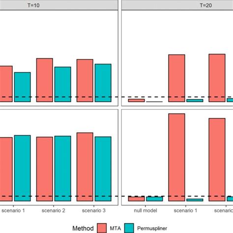 Empirical Type I Error Rate And Power For Testing The Difference