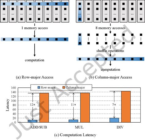 Figure 1 From Extension Vm Interleaved Data Layout In Vector Memory
