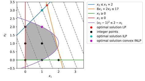 5 Linearization Of Minlp Download Scientific Diagram