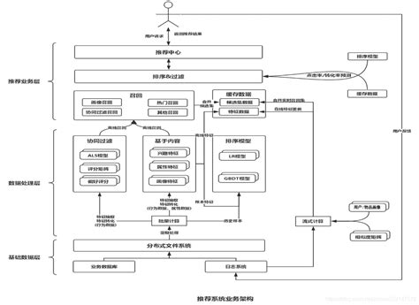 推荐系统：推荐系统架构设计 推荐系统设计方案 csdn博客