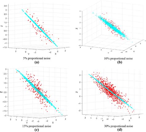 Simulated Point Cloud Planes With Different Noise Scales Download Scientific Diagram