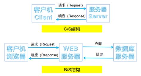 C S与B S架构全面比较理解两大网络模型的区别与选择 不念博客