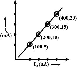 The Transfer Characteristic Curve Of A Transistor Having Input And Output Resistance Omega