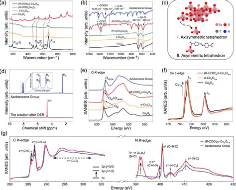 Atomic And Electronic Structure Characterizations A Raman Spectra Of Download Scientific