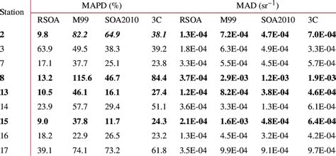 Statistics For Mean Absolute Percentage Deviation Mapd A And Mean