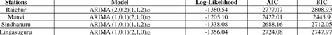 Log Likelihood Aic And Bic Values Of Arima Model For Different Station