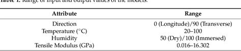 Table 1 From Machine Learning Assisted Tensile Modulus Prediction For Flax Fibershape Memory