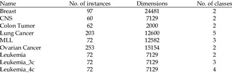 Summary Information Of Cancer Gene Expression Datasets Download Scientific Diagram