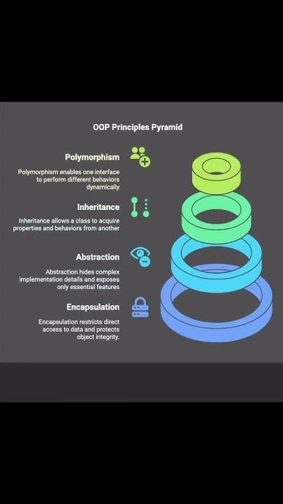 📌 Oop Concepts Explained Simply Encapsulation Inheritance