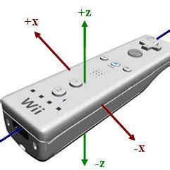 Illustration Of The Accelerometer And Its Three Axes Download Scientific Diagram