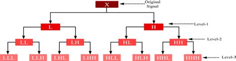 3 Level Discrete Wavelet Transform Structure Download Scientific Diagram