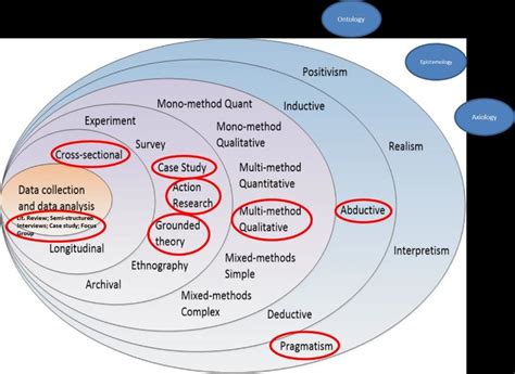 Research Theoretical Framework Research Onion As Applied To This Download Scientific