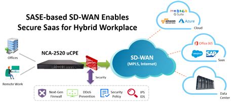 Transition To The Hybrid Workplace Model Using Sd Wan Sase And Saas Deployments Lanner