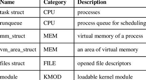 Selected Kernel Data Structures Download Table