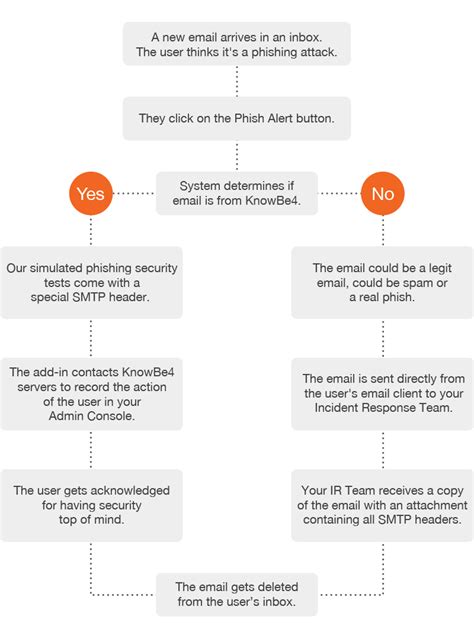 Knowbe4 Phish Tests R Asknetsec