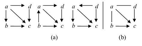 a members of a markov equivalence class b the associated essential