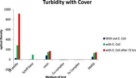 Graph For Turbidity Measurement With Cover Download Scientific Diagram