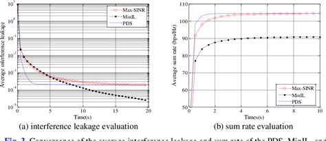 figure 1 from a rapid convergent max sinr algorithm for interference alignment based on