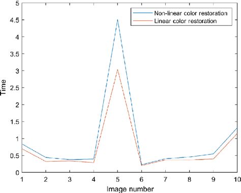 time comparison between linear and non linear color recovery methods