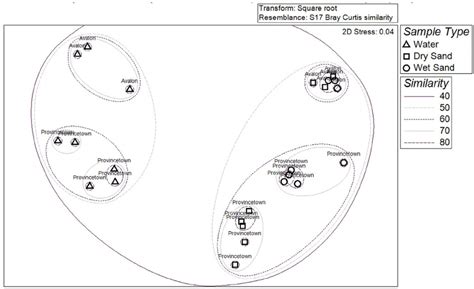 Nmds Plot Of Total Bacterial Community Composition In Samples Download Scientific Diagram