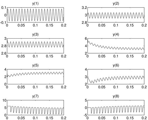 3 Behavior Of The Solution Over The Integration Interval Download