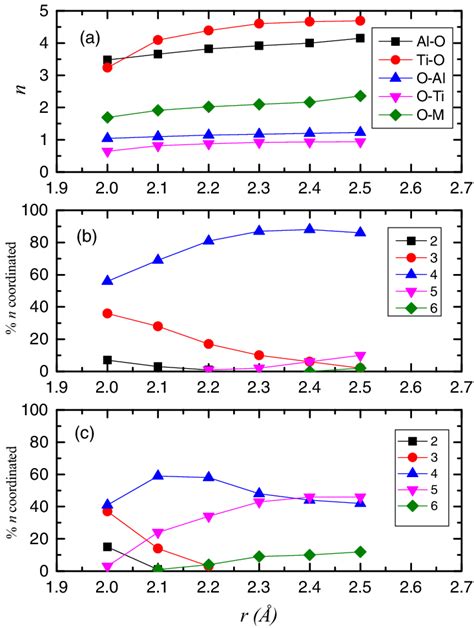 Color Online Coordination Numbers A The Coordination Number N For Download Scientific