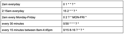 Amazon Rds Serverless Automated Snapshots Tutorial