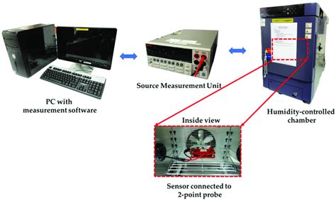 Schematic Diagram Of The Humidity Sensor Measurement System Download Scientific Diagram Schematic Diagram Of The Humidity Sensor Measurement System Download Scientific Diagram