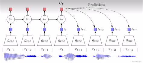 对比学习综述 Csdn博客