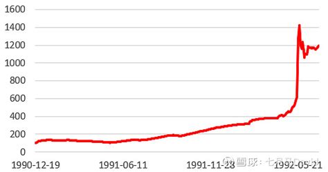历史上的今天：上证指数单日上涨105 ！ 历史上的今天90年代的a股跌宕起伏。1990年12月19日，上海证券交易所开业。那时候，全国只有25